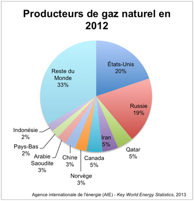 Les pays producteurs de gaz naturel : le top 10